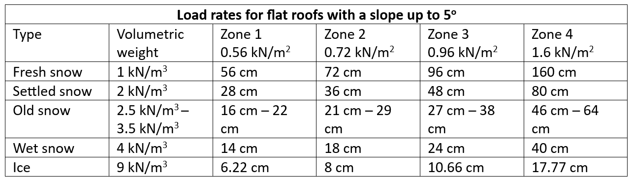 Snow clearance from steel hall roofs - Commercecon